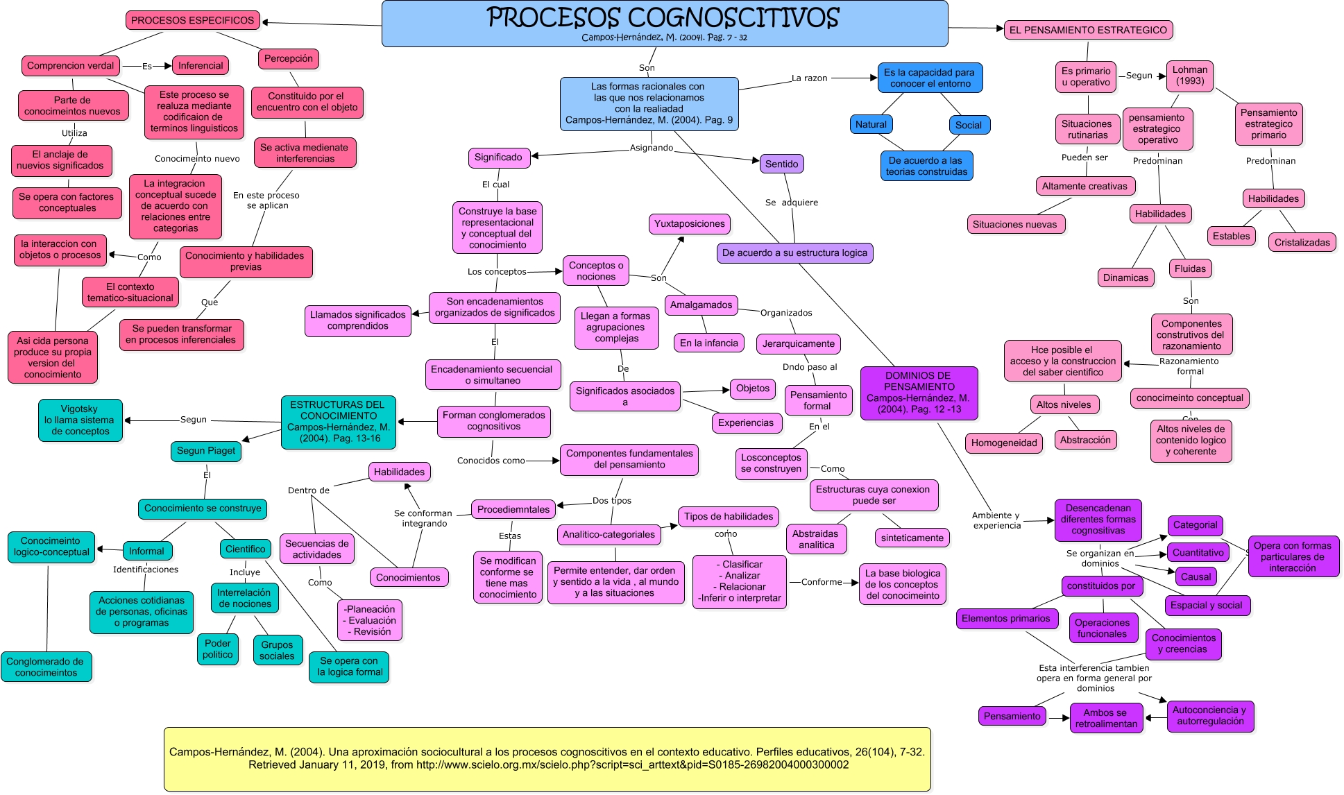 Procesos cognoscitivos superiores
